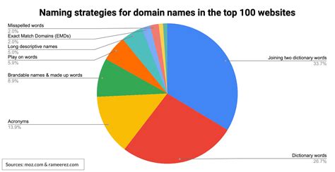 How To Choose A Domain Name My Experience After Buying Dozens Of Domains For Years
