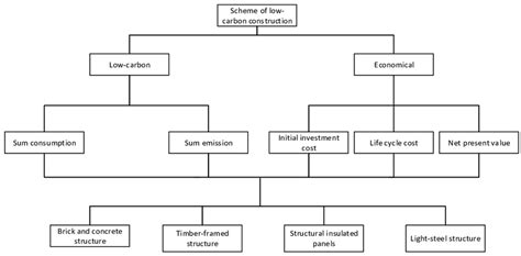 Hierarchical Structure Of This Case Download Scientific Diagram