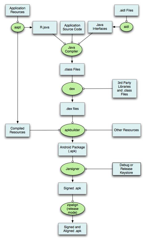 Android 开发基础 Ctf Wiki