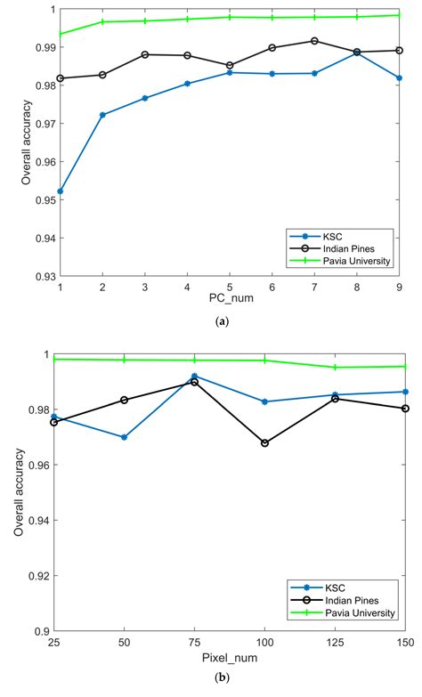 Hyperspectral Image Classification Based On Fusing S3 Pca 2d Ssa And