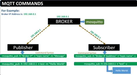 Cara Menginstall Mosquitto Mqtt Broker Di Linux Blog Elektro Code