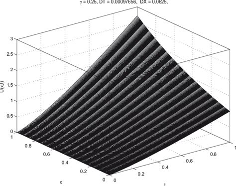 Table 1 From Compact Finite Difference Method For The Fractional