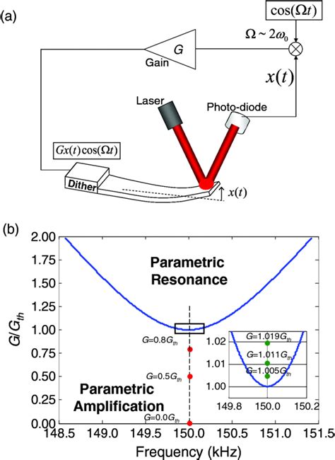 Parametric Noise Squeezing And Parametric Resonance Of Microcantilevers In Air And Liquid