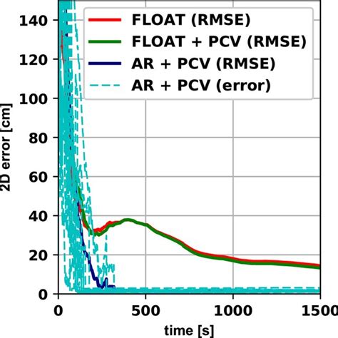 Positioning Error Rms Computed Over 19 Samples Of Data Collected Using