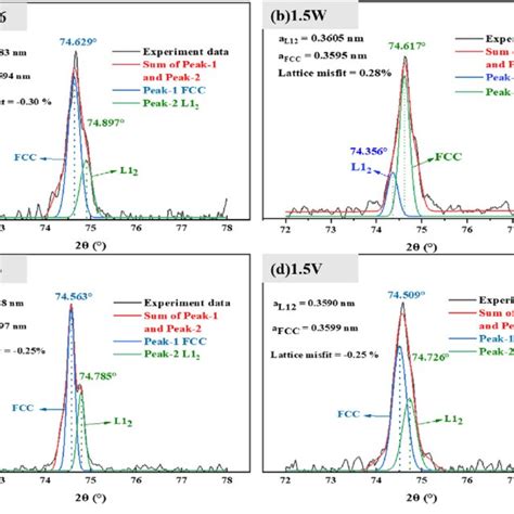 Deconvolution Of The 2 2 0 Diffraction Peak Of The Heas A Ti6al6 Download Scientific