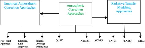 Different Atmospheric Correction Approaches Download Scientific Diagram