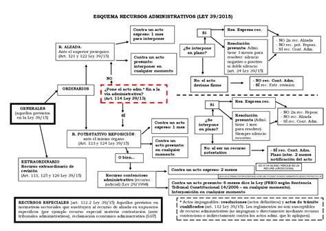 Esquema Recursos Administrativos Ley 392015 Ejercicios De