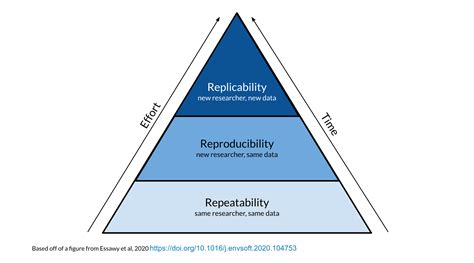 Chapter 2 Defining Reproducibility Intro To Reproducibility In Cancer