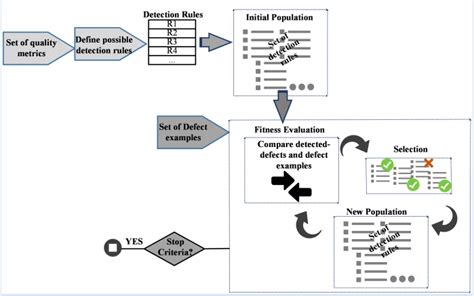 Search Based Defect Detection Download Scientific Diagram