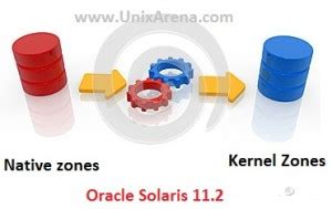 Solaris Kernel Zones Archives UnixArena