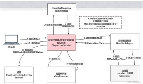 Springmvc基于 Spring 的 Web 层mvc 框架入门requestmappingspring