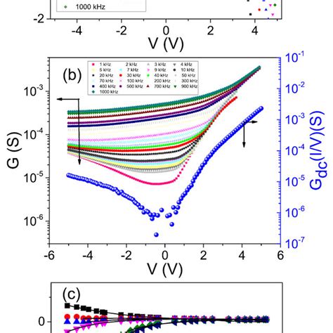 Voltage Dependent A Capacitance B Ac Dc Conductance Of In Rich Download Scientific Diagram