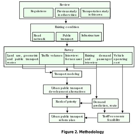 Flowchart Of Methodology Is Shown In Figure 1 Below