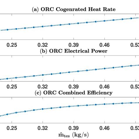 Orc Cogeneration Heat Production Rate ˙ Q Cog Electric Power P Download Scientific