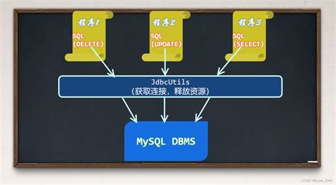 Jdbc Utils 详解（通俗易懂）jdbcutil Csdn博客