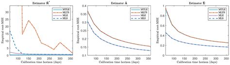 Maximum Trimmed Likelihood Estimation For Discrete Multivariate Vasicek Processes