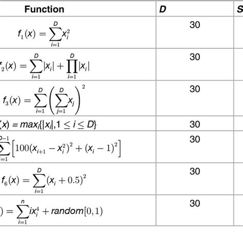 Unimodal Benchmark Functions Download Table