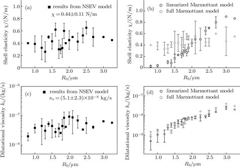 Nonlinear Response Of Ultrasound Contrast Agent Microbubbles From