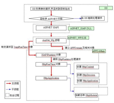 [收藏]一片讲述asp运行原理的很好的文章 appdomain csdn博客