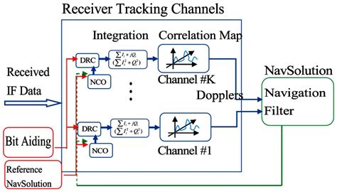 Conventional High Sensitivity Gnss Receiver Architecture Download