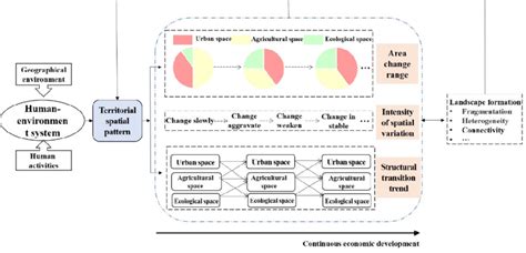 Comprehensive Analysis Framework Of Territorial Spatial Pattern Download Scientific Diagram