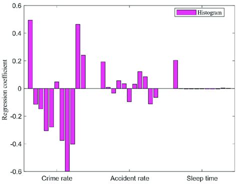 Regression Coefficient Diagram Download Scientific Diagram