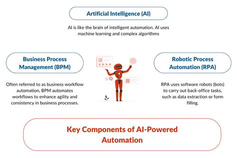 what is ai powered automation its benefits and use cases