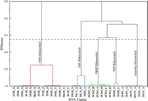 An Example Of Hierarchical Clustering Results Of Riboswitches We