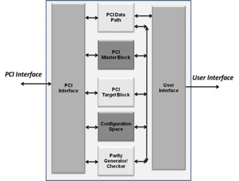 PCI Controller IP Core
