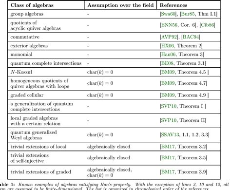 Table 1 From A Survey On Hans Conjecture Semantic Scholar