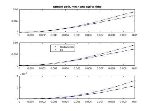 Ito Vs Stratonovich