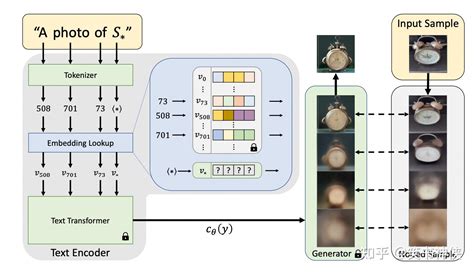 【aigc第三篇】textual Inversion：基于prompt Tuning方式的图像生成技术 知乎