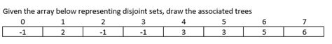 Solved Given The Array Below Representing Disjoint Sets Chegg