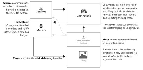 Flutter State Management Using An Mvcs Architecture Gskinner Blog