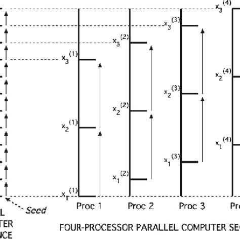 Comparing The Sequential And Parallel Generation Of Random Numbers Download Scientific Diagram