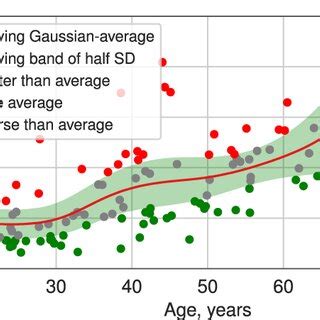 Example Of Moving Gaussian Weighted Average And Corresponding Moving Download Scientific