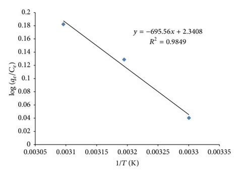 Plot Of Log Q E C E Versus 1 T At Surfactant Concentration Of Download Scientific