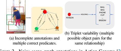 Figure From Unbiased Scene Graph Generation In Videos Semantic Scholar