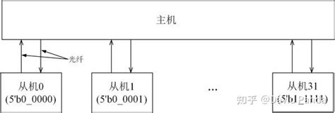 基于fpga的一主多从串行通信系统 知乎