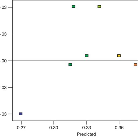 Predicted Vs Actual Plot Download Scientific Diagram
