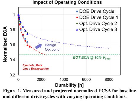 Improving Durability Of Pemfc By Reducing The Impact Of Operating