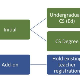 Computer Science Specification In Ireland Download Scientific Diagram