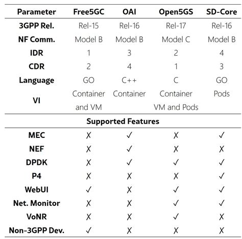James 오픈소스를 사용하는 5g Core도 서비스에 적용해서 운영하는 사례를 국내에서 볼 수 있으면 좋겠습니다 Open