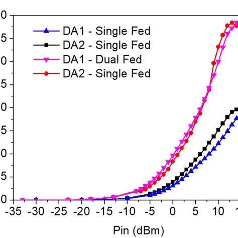 Measured Dpas A S Parameters B Output Power Vs Input Power At 1 Download Scientific