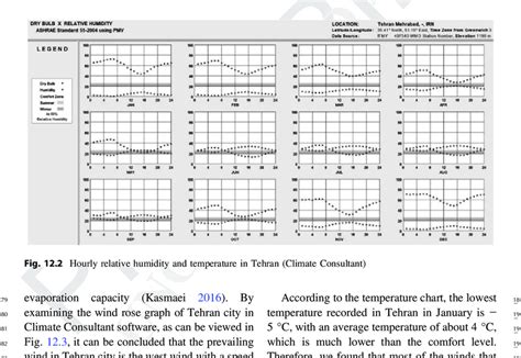 1 Monthly Temperature Range Of Tehran Climate Consultant Download Scientific Diagram