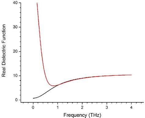 Real Part Of The Dielectric Function Of The Drude Black Line And Download Scientific Diagram