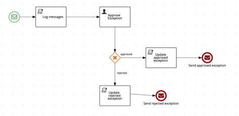 Event Driven Payment Exceptions Handling Using Kogito Braindose