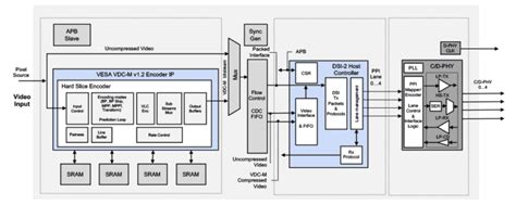 Vesa Video Compression Ip Cores Interface Ip Rambus