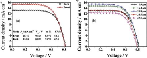 A Comparison Of Iv Curves Of Tio2 Nanotube Arrays Based Dsscs In Download Scientific Diagram