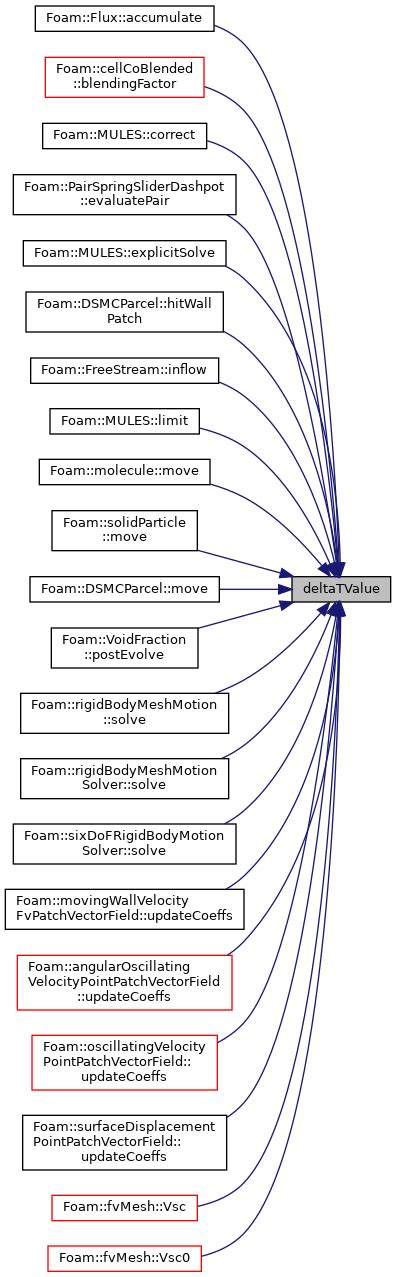 TimeState Class Reference OpenFOAM Source Code Guide